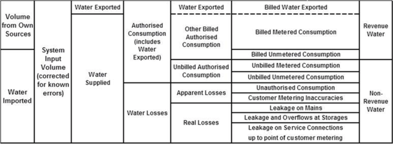 IWA Water Balance | LEAKSSuite Library